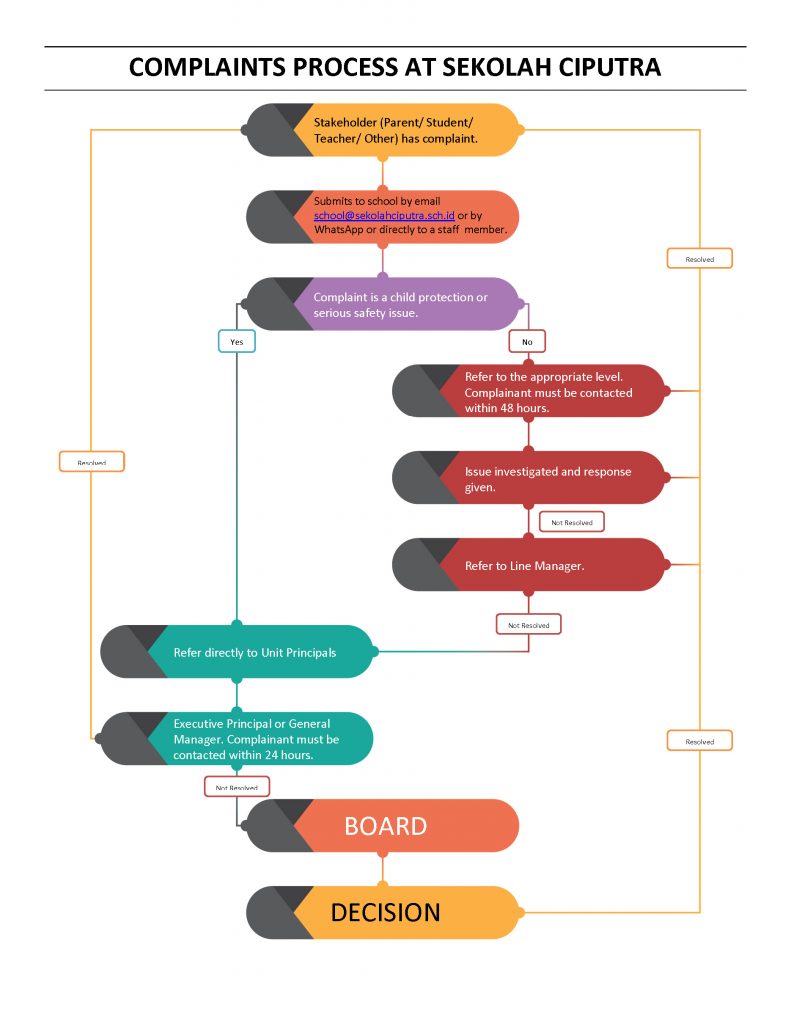 Complaints Process - Sekolah Ciputra